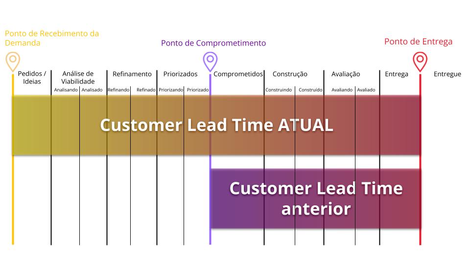 O Customer Lead Time mudou! Veja aqui a nova definição - K21 Brasil