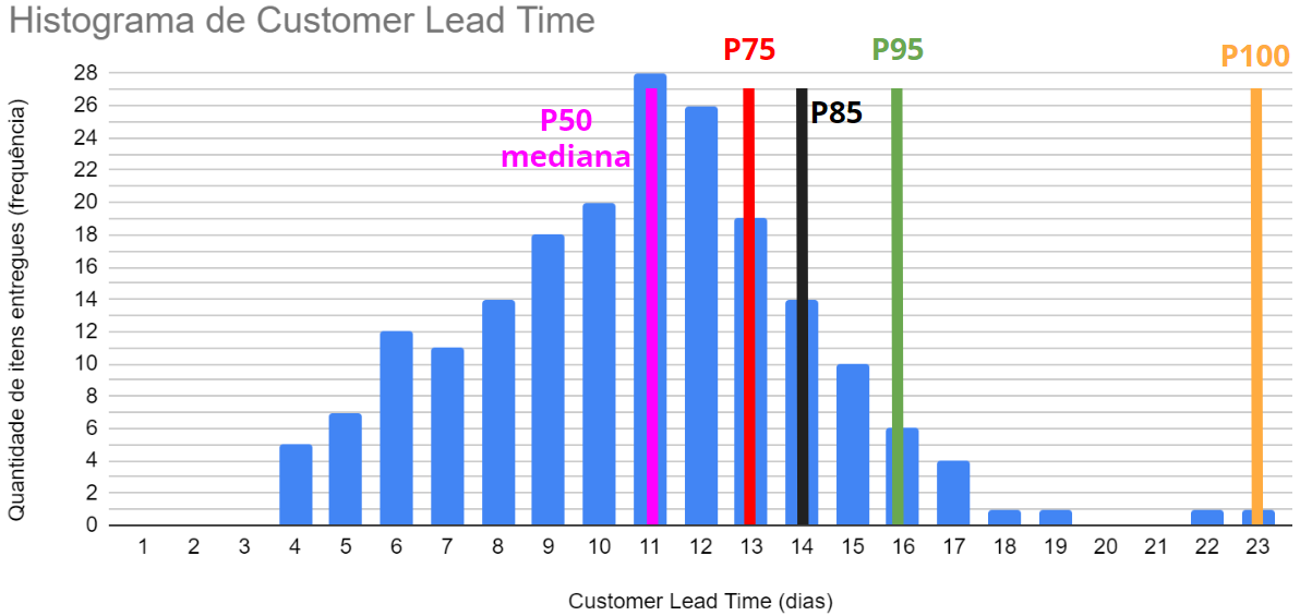 Quando fica pronto? O Histograma do Customer Lead Time te ajuda nessa ...