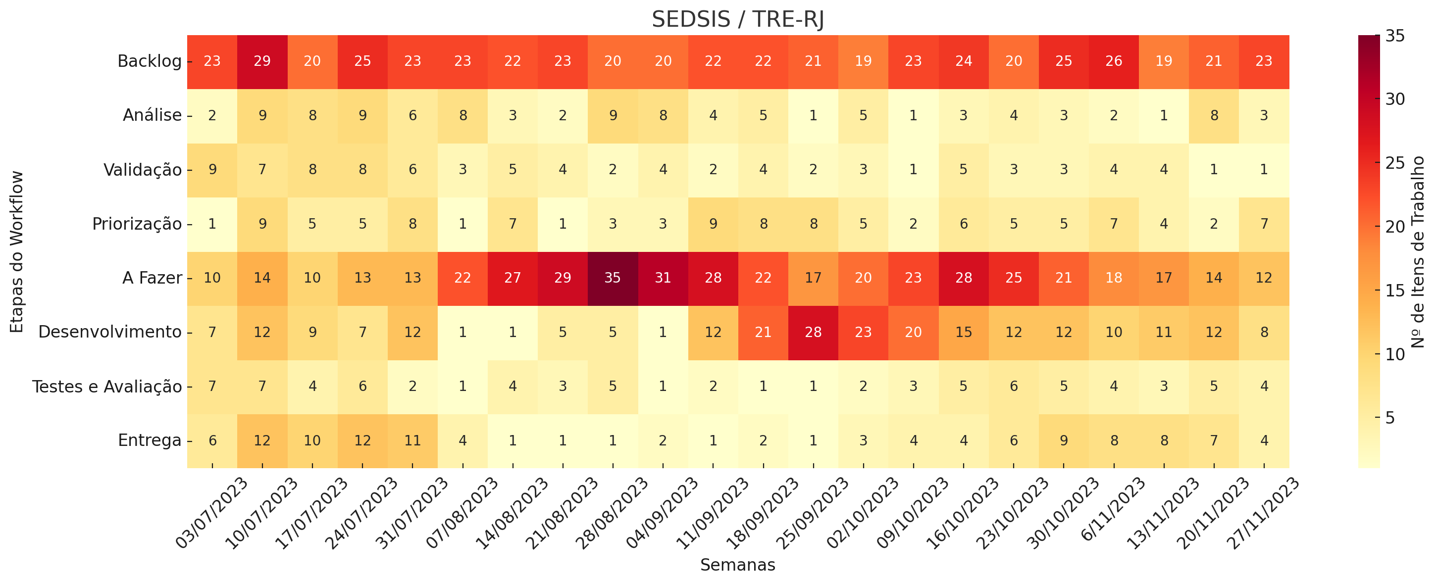 Blip! Surgiu um gargalo! O Workflow Heatmap pode te ajudar - K21 Brasil