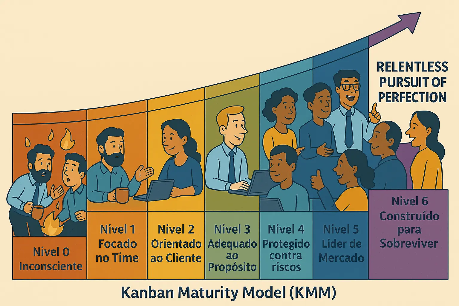 Nível de Maturidade no Kanban Maturity Model (KMM) - K21 Brasil